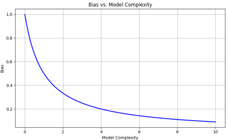 Understanding the Bias-Variance Tradeoff in Machine Learning