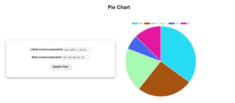 Creating Pie Chart with Chart.js