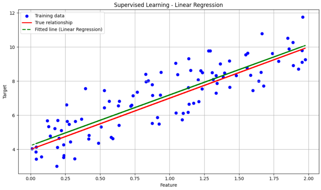 Supervised vs Unsupervised Learning