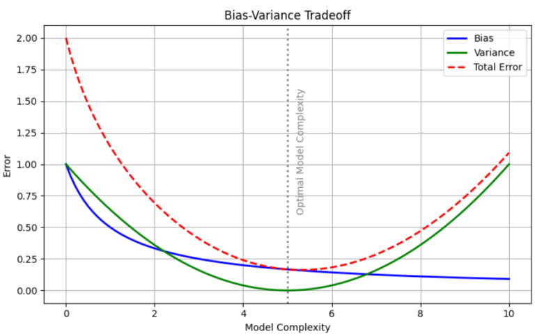 Understanding the Bias-Variance Tradeoff in Machine Learning