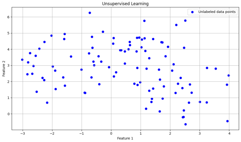 Supervised vs Unsupervised Learning