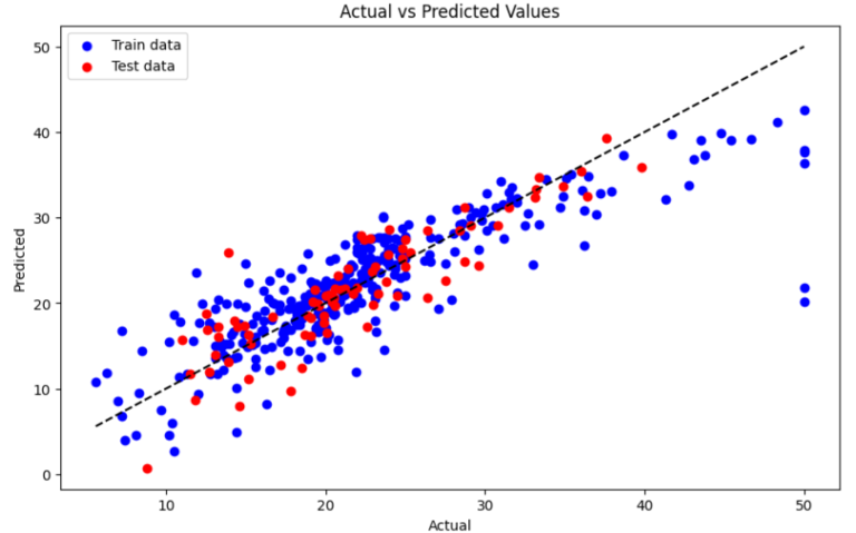 Lasso Regression in Python