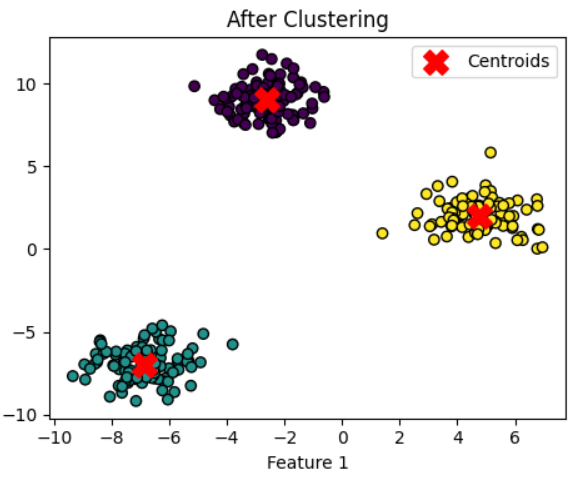Performing Clustering with K-Means Algorithm in Python