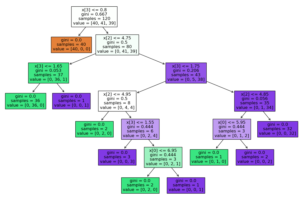 Decision Tree Classifier in Python Using scikit-learn