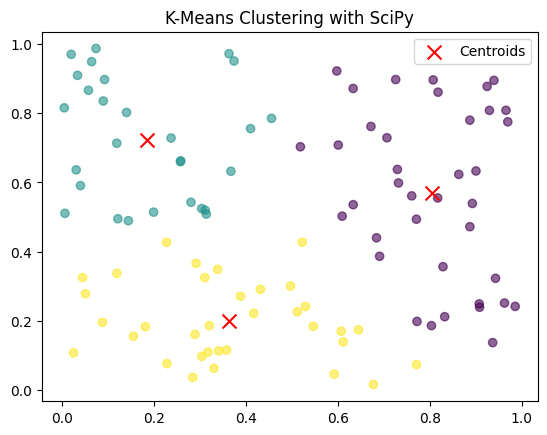K-Means Clustering in Python Using SciPy: A Step-by-Step Guide