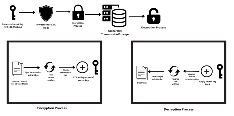 Encryption And Decryption Of Data In Java Using Aes Algorithm 0934