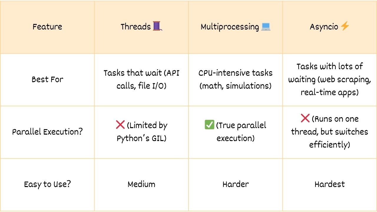 Threads vs. Multiprocessing vs. Asyncio